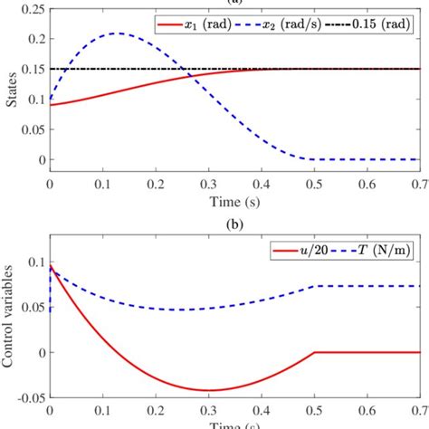 States And Control Variables Of The Pendulum System Download Scientific Diagram