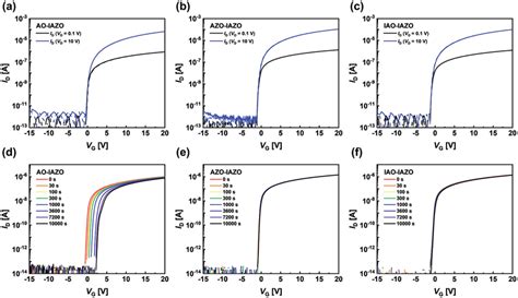 Transfer Curves Of The Fabricated TFTs Based On A AOIAZO B