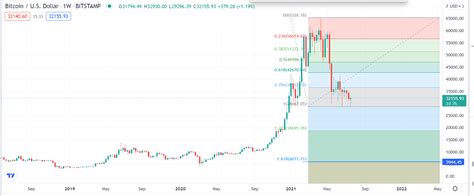 How Predictable Have Historic Btc Highs And Lows Been R Cryptocurrency