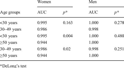 Delongs Test To Evaluate Predictive Capacity Difference Among The Auc