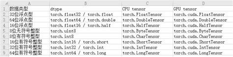 Pytorch 张量 张量的数据类型torch 数据类型 张量 Csdn博客