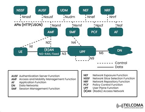 5g Network Architecture A High Level Perspective