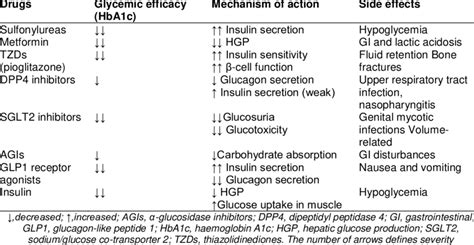 Characteristics Of Significant Classes Of Currently Available