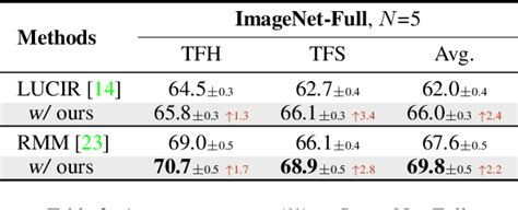 Online Hyperparameter Optimization For Class Incremental Learning