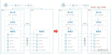 双活网络架构 双活机房网络架构mob64ca14154457的技术博客51cto博客