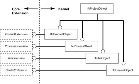 Core Extensions From Kernel Classes Download Scientific Diagram