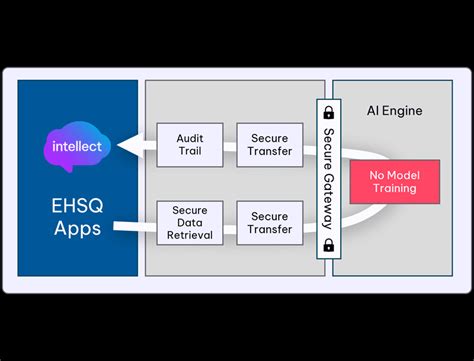 Intellect Ai™ Security Statement Intellect Eqms Software
