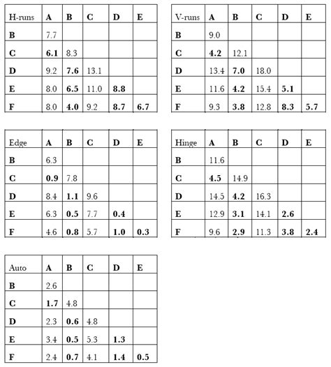 Distance Matrices For The Five Methods In Test Numbers In Bold Download Scientific Diagram