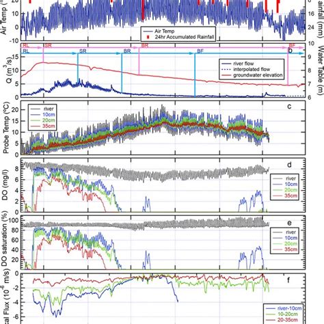 Time Series Data From 2017 A Air Temperature And Daily Download