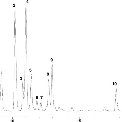 Hplc Profile Detected At 338 20 Nm Of Fenugreek Seeds Extract After