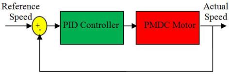 Block Diagram Of The Speed Control Loop Download Scientific Diagram