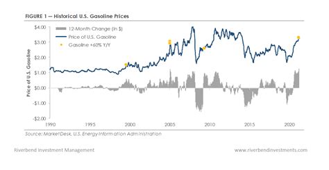 Drilling Into Soaring Energy Prices Riverbend Investment Management