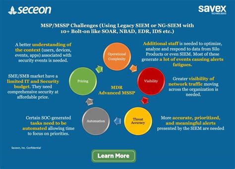 Savex Technologies Pvt Ltd On Linkedin Cybersecurity Digital Msp