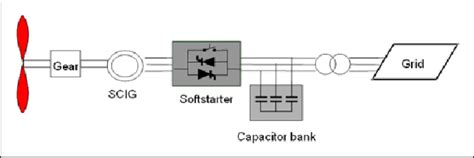 Type 1 Wind Turbine Hansen 2012 Download Scientific Diagram