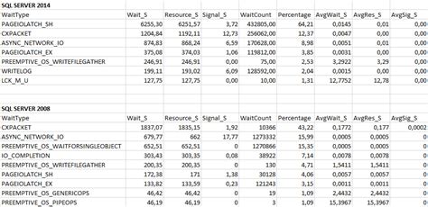 slow performance in sql 2014 in select without where clause stack