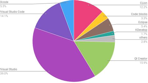 Quels Sont Les Edi Cc Les Plus Utilisés En 2018 Un Développeur