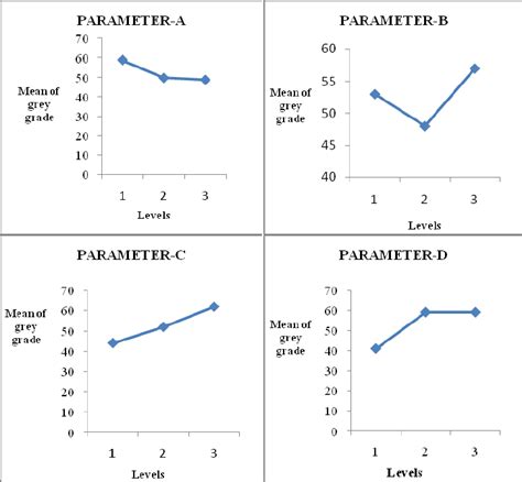 Main Effect Plot For Grey Grade Download Scientific Diagram