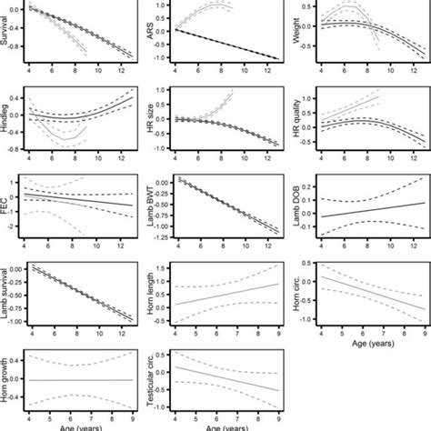 Predictions From The Best Fitting Generalized Additive Model See