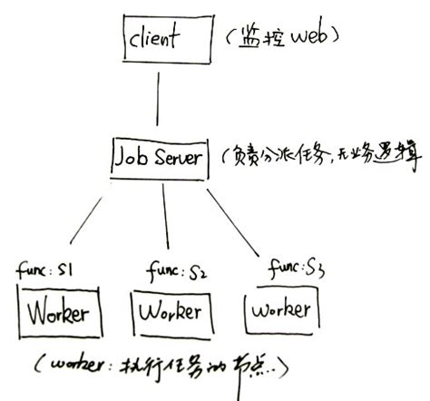 PHP Gearman实现分布式处理 分布式任务分发框架Gearman教程