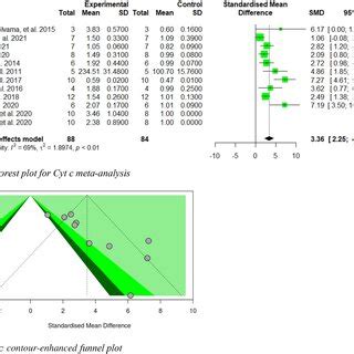 A Forest Plot For Cyt C Meta Analysis Cyt C Contour Enhanced Funnel