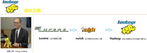 0 Hadoop 10 Hadoop 20（主） Hadoop 30 发展简要hadoop10 Hadoop20