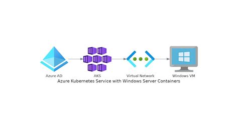 Naveen Verma On Linkedin Azurebytes Azure Azurecloud Microsoft