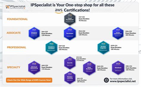 Ipspecialist On Linkedin Unlock Your Aws Certification Journey With This Comprehensive Roadmap …
