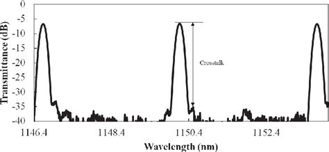 Figure 3 From Design And Characterization Of An Arrayed Waveguide