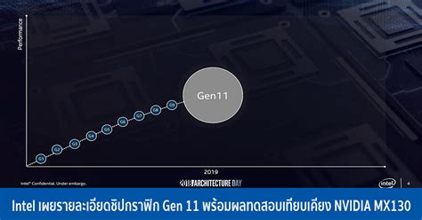 Intel เผยรายละเอียดชิปกราฟิก Gen 11 พร้อมผลทดสอบเทียบเคียง Nvidia Mx130 Extreme It