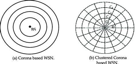 Circularly Symmetric Network Before And After Clustering Download