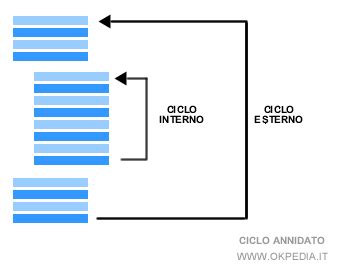 Cicli Annidati Nel Linguaggio C Okpedia