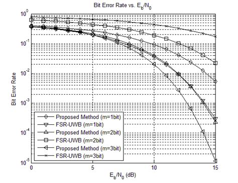 performance of m ary signaling for fsr uwb system and proposed method