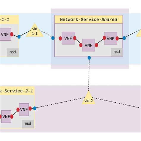 cross slice communication using a shared network service download