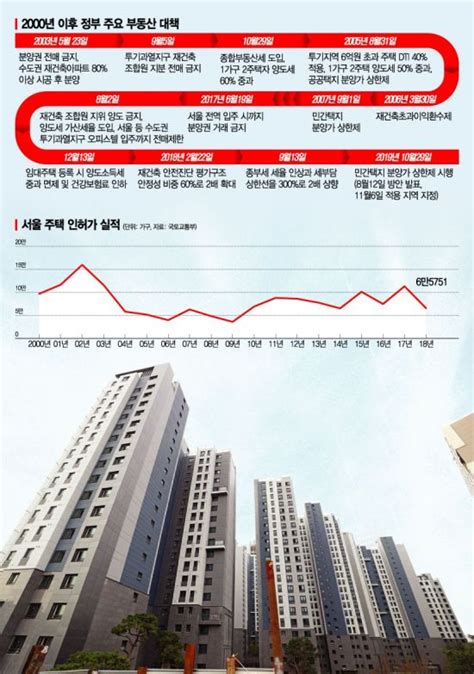 규제→매물감소→상승→또 규제집값의 악순환
