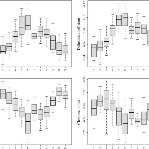 Box Plot Of Diffuse Fraction Top Left Diffusion Coefficient Top Download Scientific Diagram