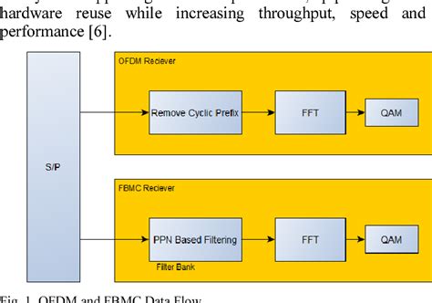 Figure From FFT Radix And Radix FPGA Acceleration Techniques Using HLS And HDL For Digital