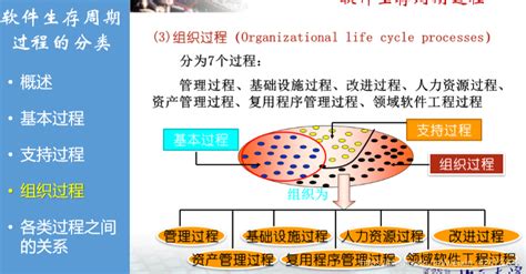 慕课软件工程第二章软件生存周期过程的分类可以将软件生存周期过程分为基本过程、支持过程和组织过程 Csdn博客 慕课软件工程第二章软件生存周期过程的分类可以将软件生存周期过程分为基本过程、支持过程和组织过程 Csdn博客