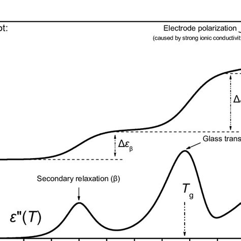 Pdf Dielectric Analysis Dea