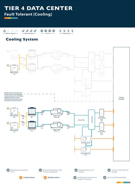 Data Center Tiers 1 2 3 And 4 Explained With Downloads