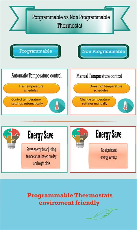 Programmable Vs Non Programmable Thermostat 1st Airca