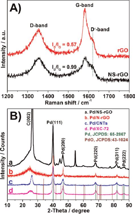 A Raman Spectra Of Rgo And Ns Rgo B Xrd Patterns Of Pd Ns Rgo
