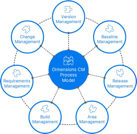 Dimensions CM Process Model