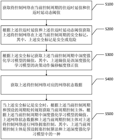 基于深度强化学习的网络拥塞控制方法、系统及相关设备 Cn116232998a 专利顾如
