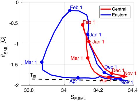 Composite Temperature‐salinity θsml‐sp Sml Plot Of Surface Mixed Download Scientific Diagram