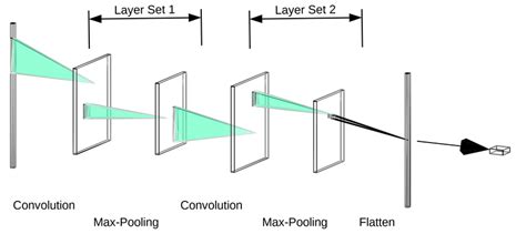 1D CNN With 2 Convolution Layer Set Download Scientific Diagram