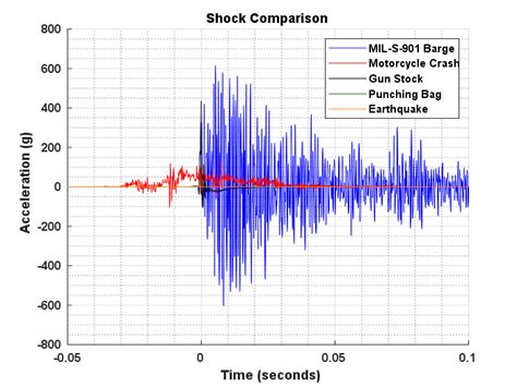 Shock Analysis Response Spectrum Srs Pseudo Velocity And Severity
