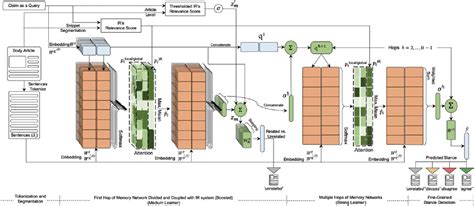 Figure 2 From A Memory Network Information Retrieval Model For