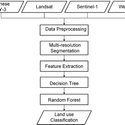 Scheme Of Lulc Classification Using Multisource Remote Sensing Images