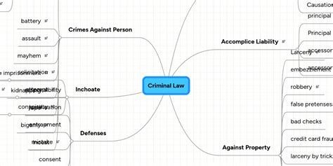 Criminal Law Mindmeister Mind Map