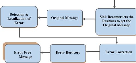 Figure 1 From Effective Error Control Scheme In Real Time Wireless Sensor Networks Semantic